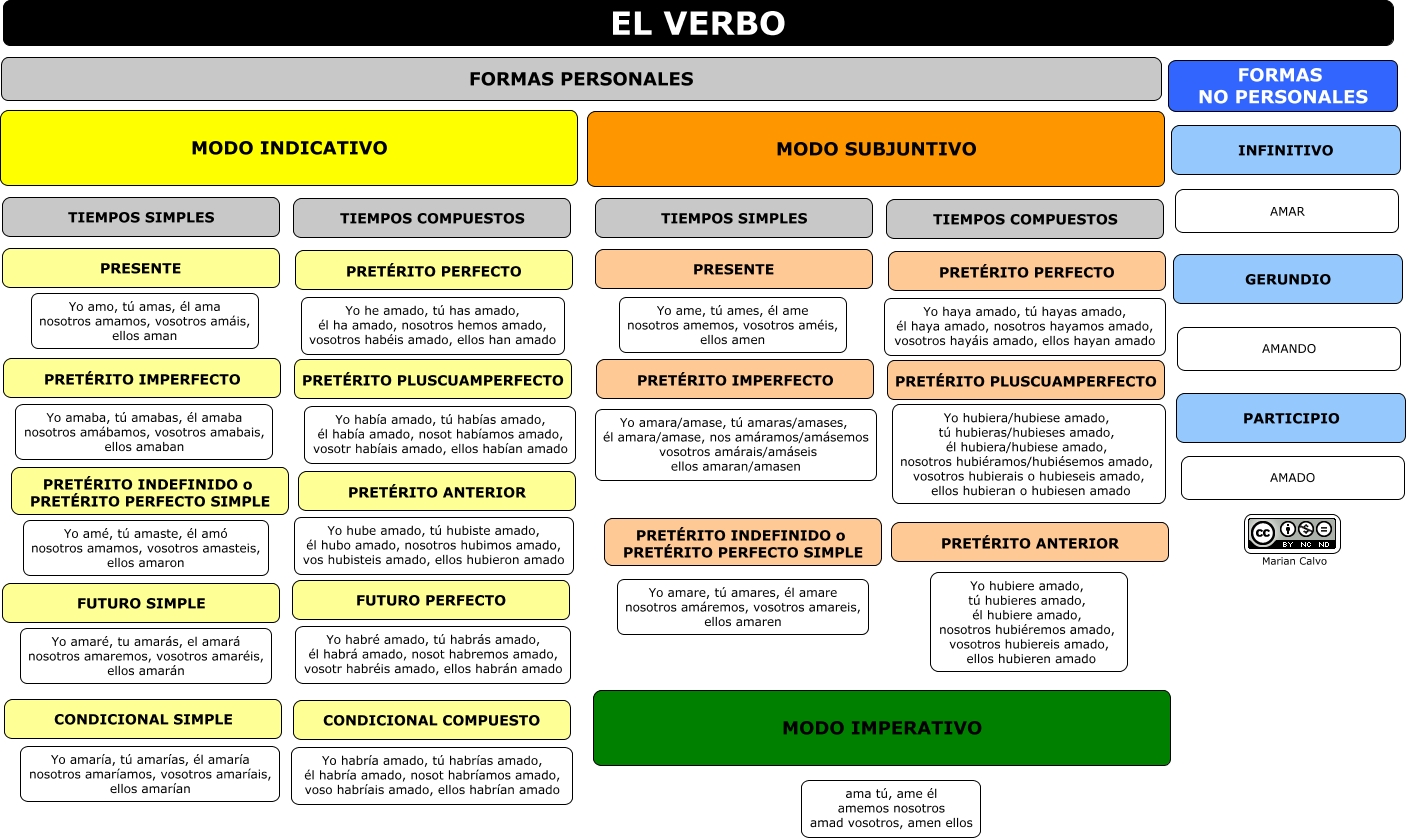 ¿APRENDEMOS JUNT@S? : LOS VERBOS. TIEMPOS Y MODO VERBALES.